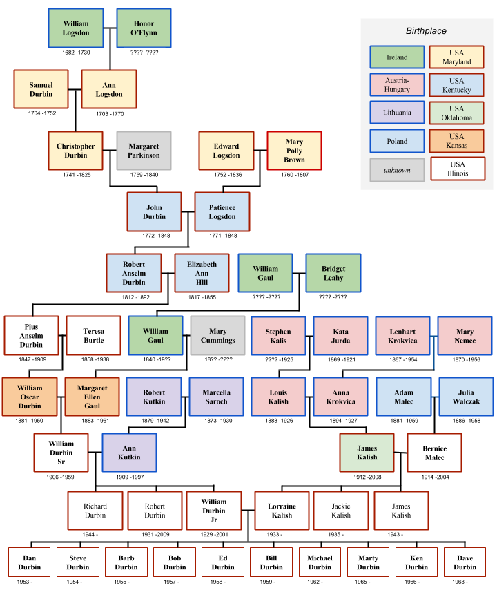 Climbing the family tree – Michael Durbin